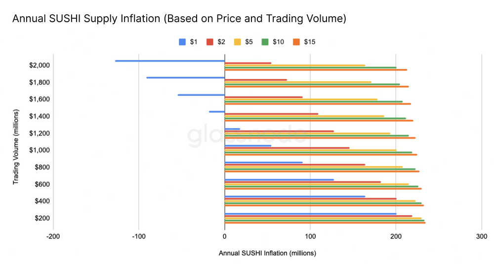 SUSHI Token Economics: The Impact of Inflation