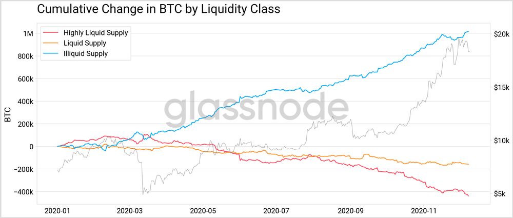 78% of the Bitcoin Supply is Not Liquid