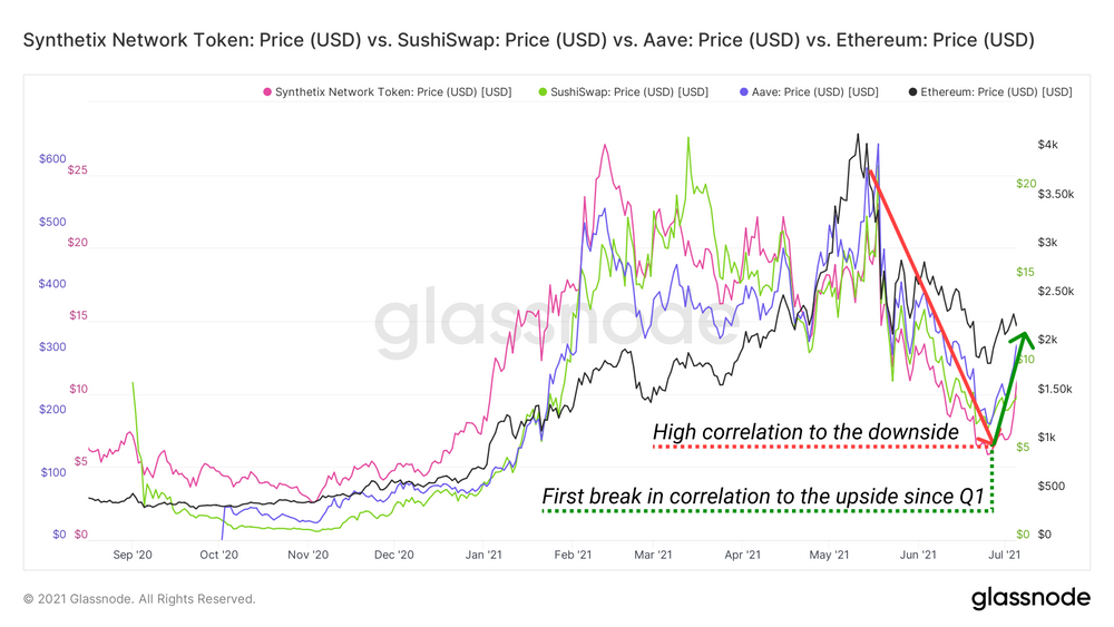 DeFi Uncovered: DeFi Showing Signs of Life