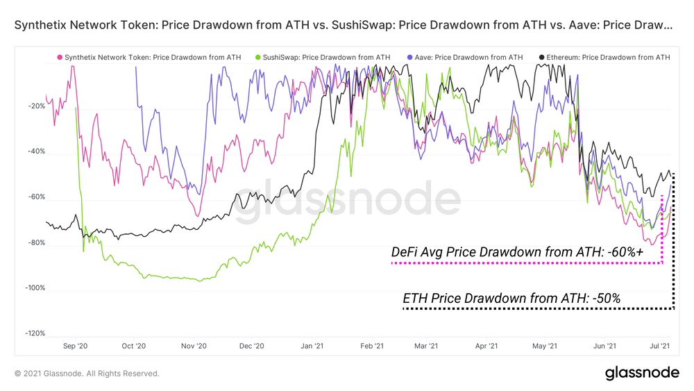 DeFi Uncovered: DeFi Showing Signs of Life