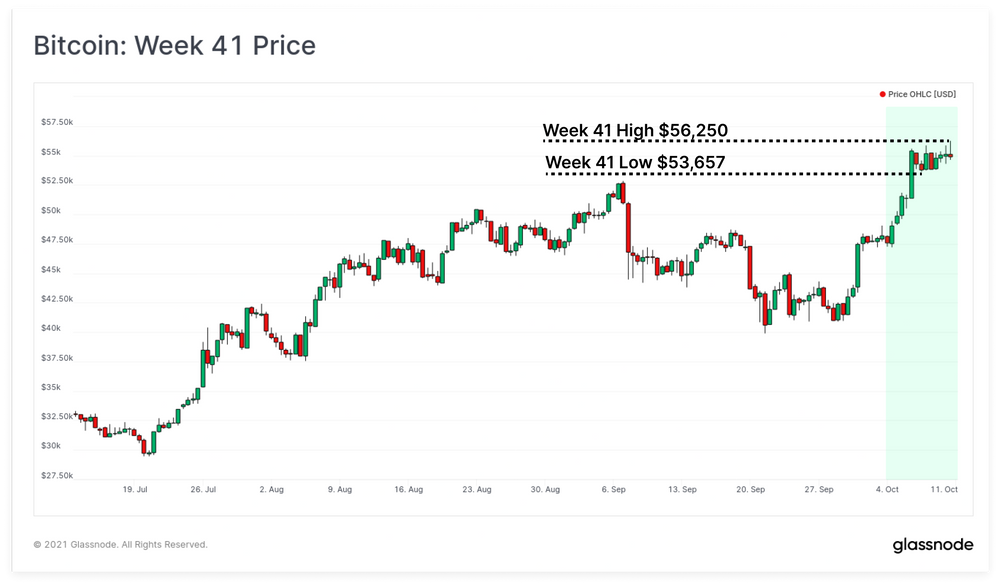 The Week Onchain (Week 41, 2021)