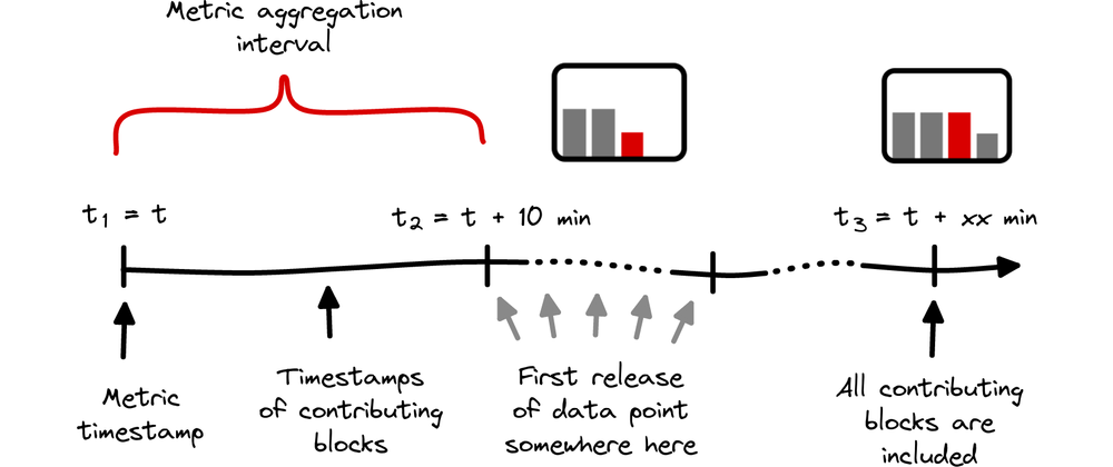 Introducing Point-in-Time Data: Addressing the Mutability of On-chain Metrics