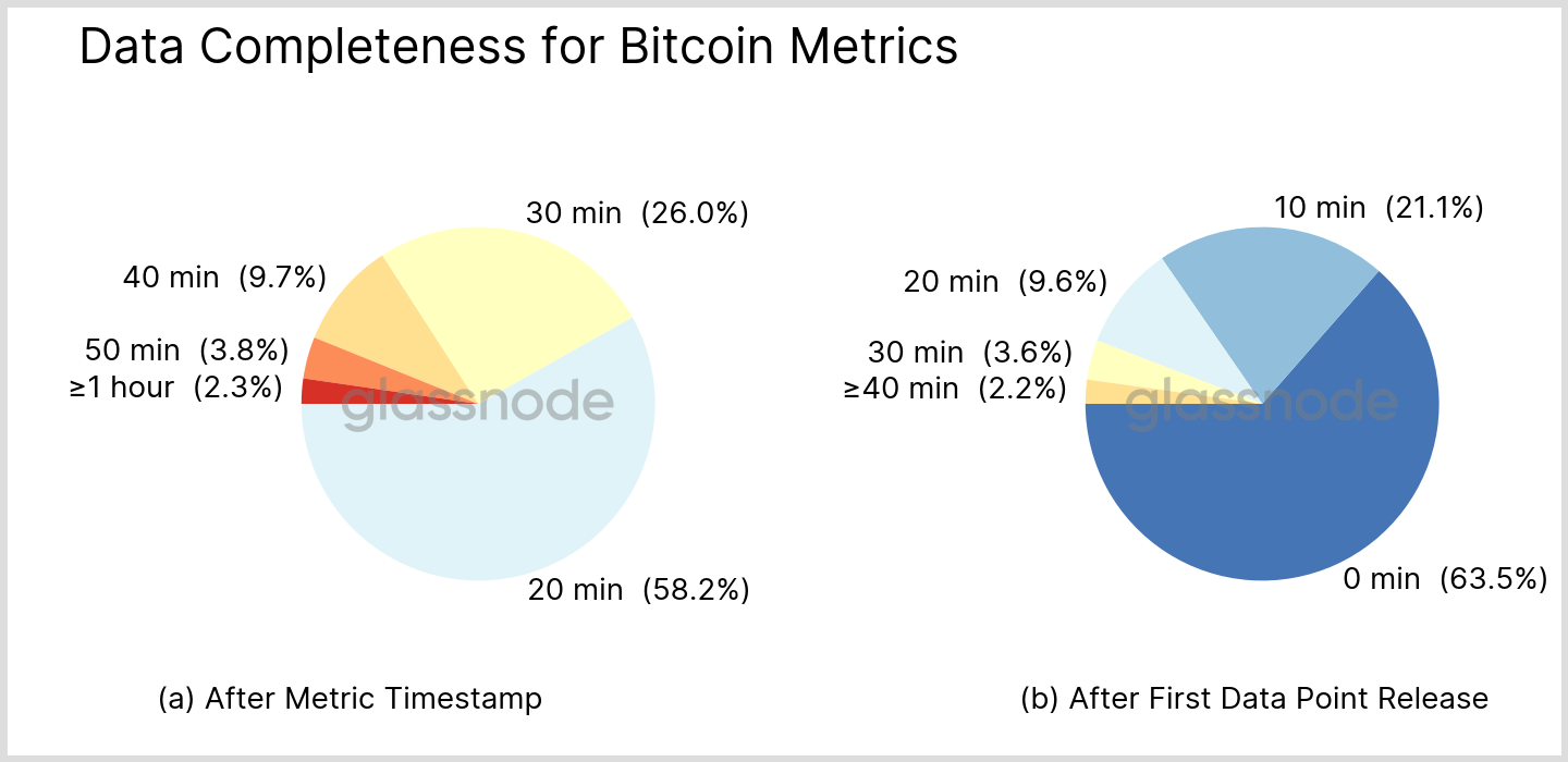 Introducing Point-in-Time Data: Addressing the Mutability of On-chain ...