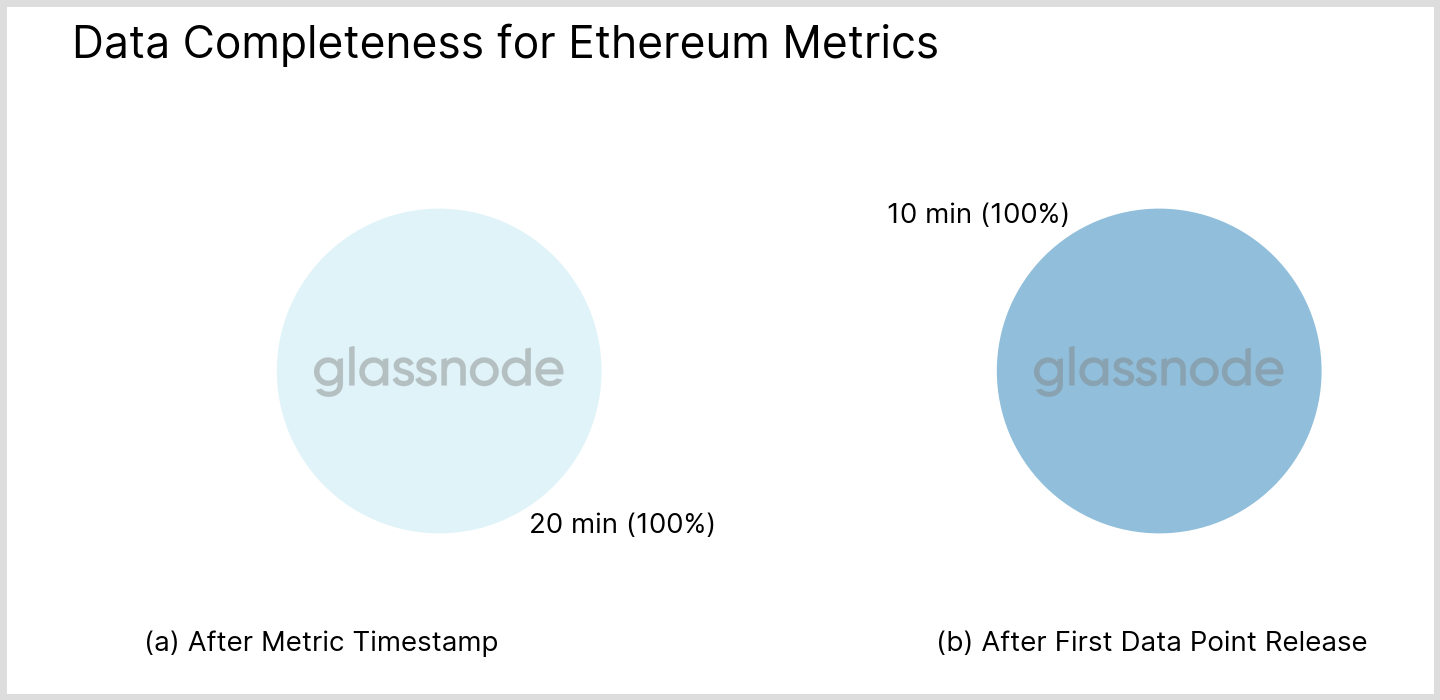 Introducing Point-in-Time Data: Addressing the Mutability of On-chain Metrics
