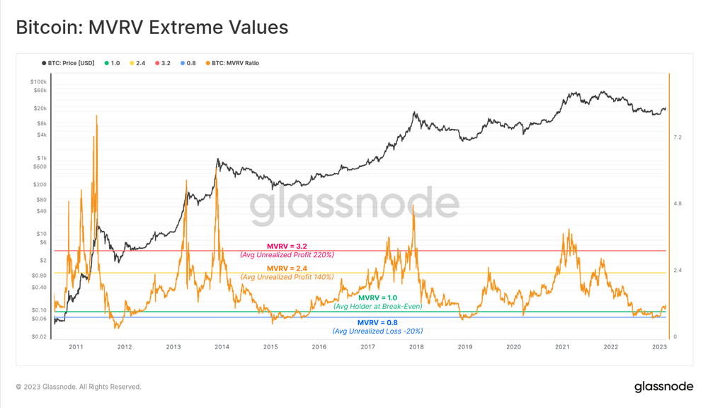 Mastering the MVRV Ratio