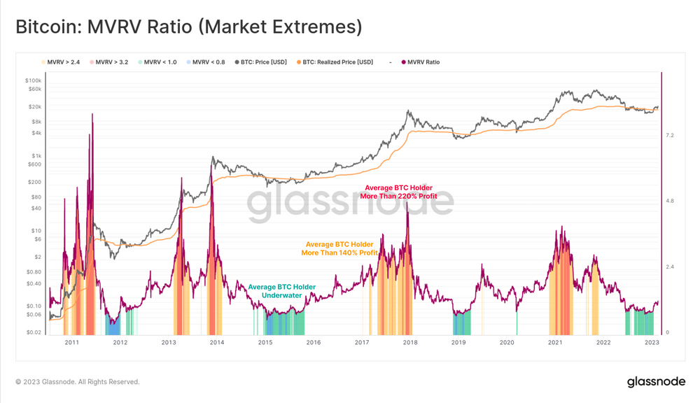 Mastering the MVRV Ratio