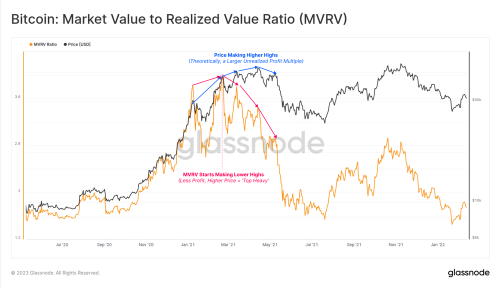 Mastering the MVRV Ratio