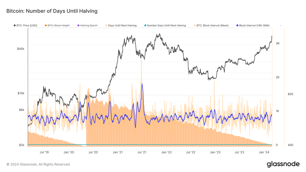 Introduction to Bitcoin Halving for Directional Traders