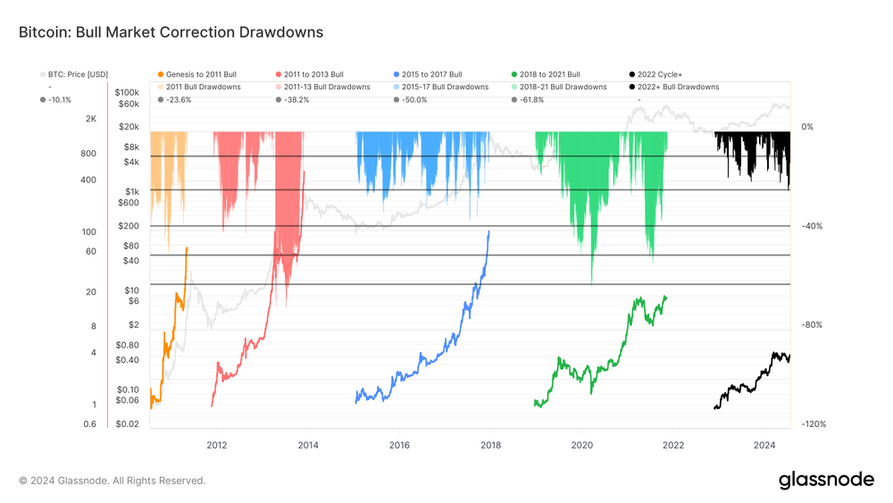 Coinbase + Glassnode: The Q3 Guide to Crypto Markets
