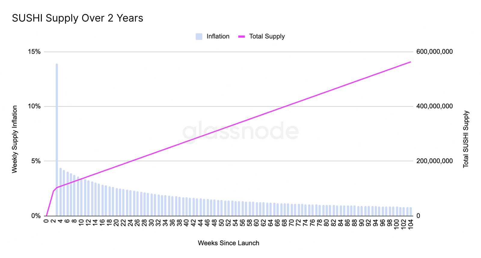 SUSHI Token Economics: The Impact of Inflation