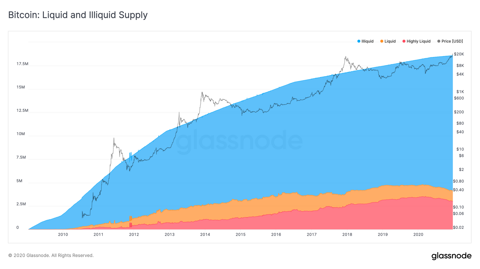 78% of the Bitcoin Supply is Not Liquid