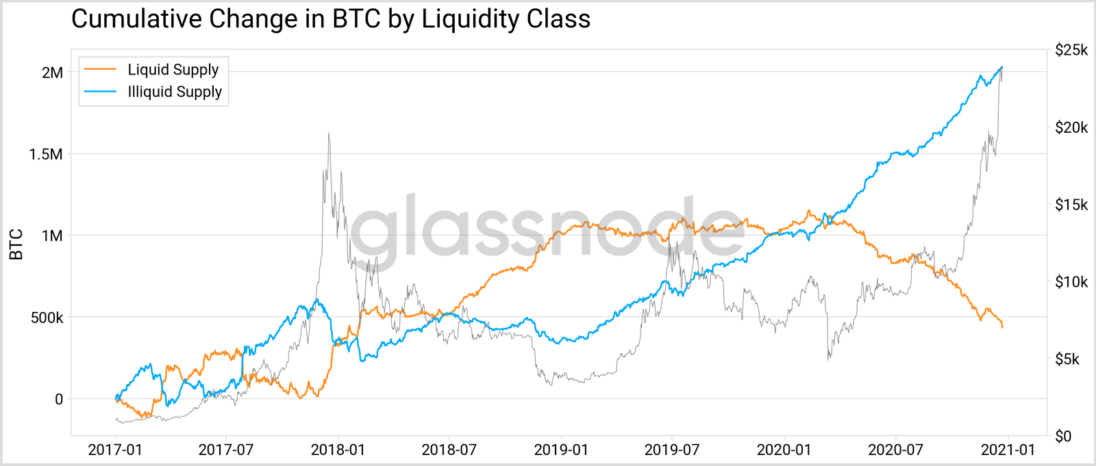 78% of the Bitcoin Supply is Not Liquid