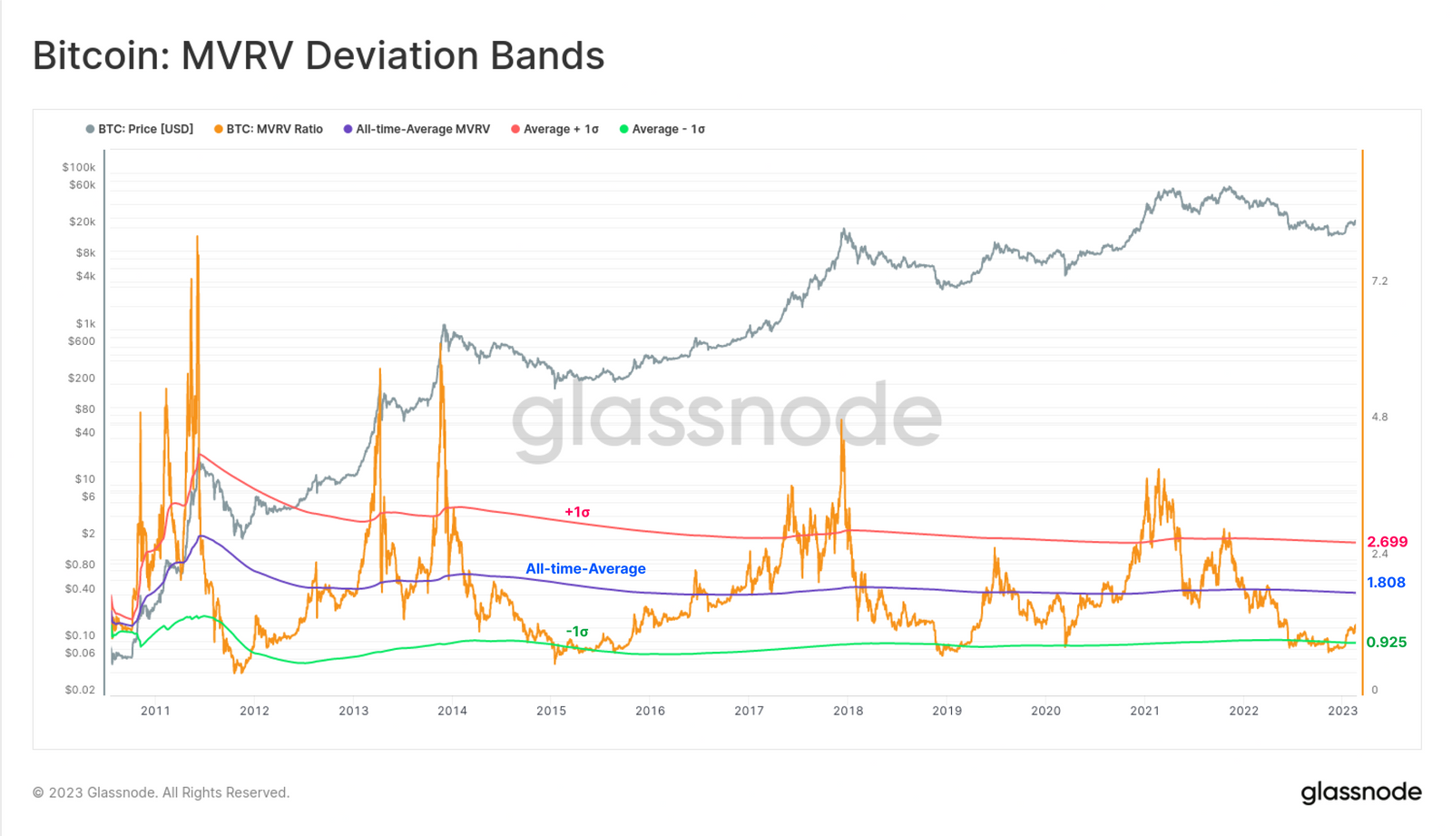 Mastering the MVRV Ratio