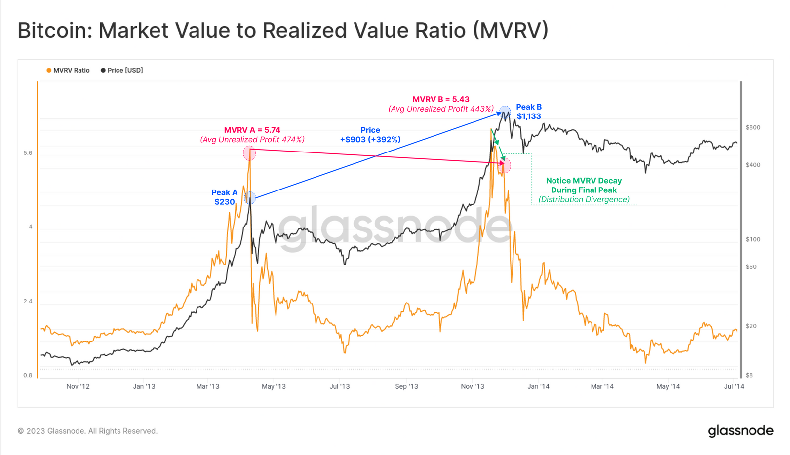 Mastering the MVRV Ratio