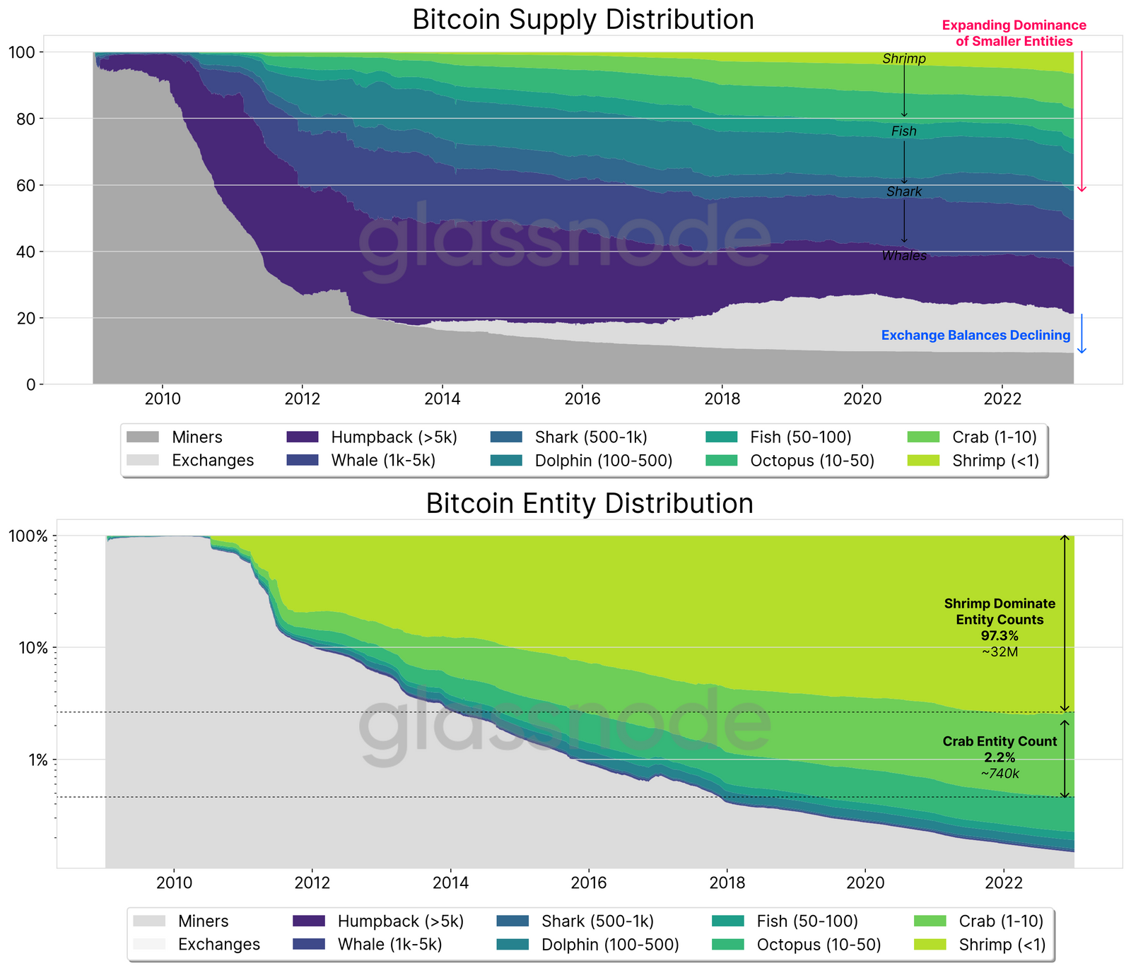 The Shrimp Supply Sink: Revisiting the Distribution of Bitcoin Supply
