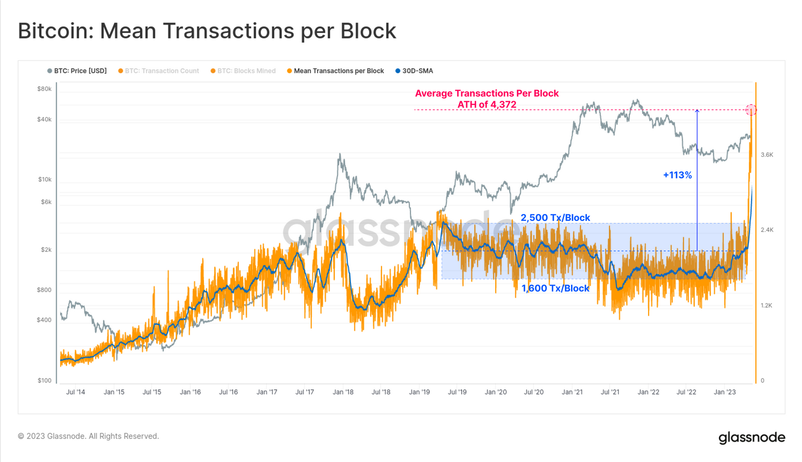 A Bitcoin Blockspace Boom