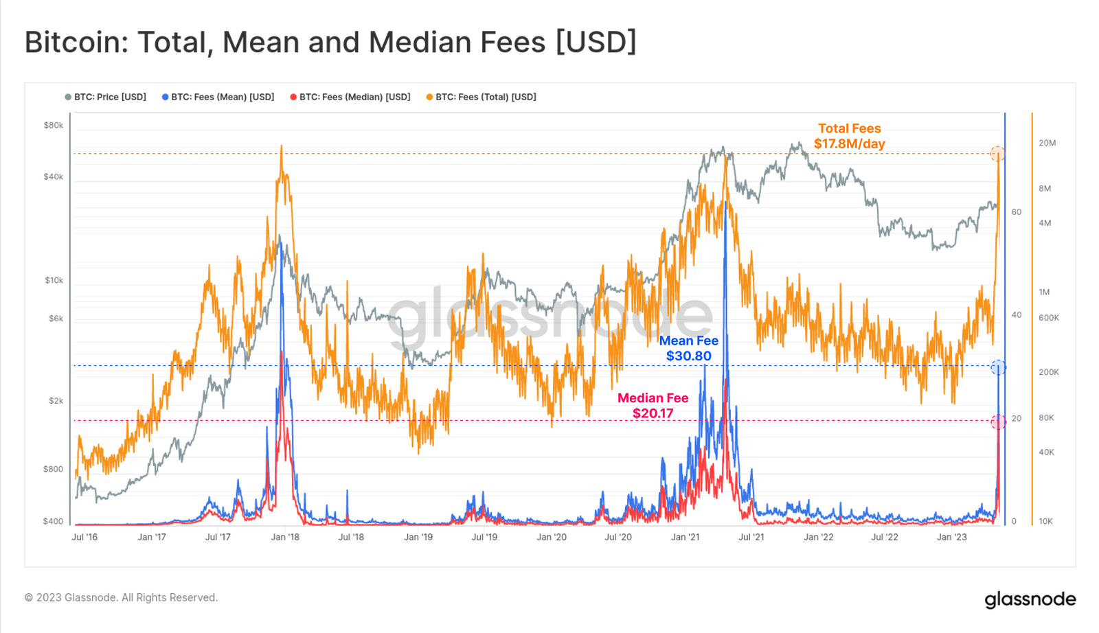 A Bitcoin Blockspace Boom