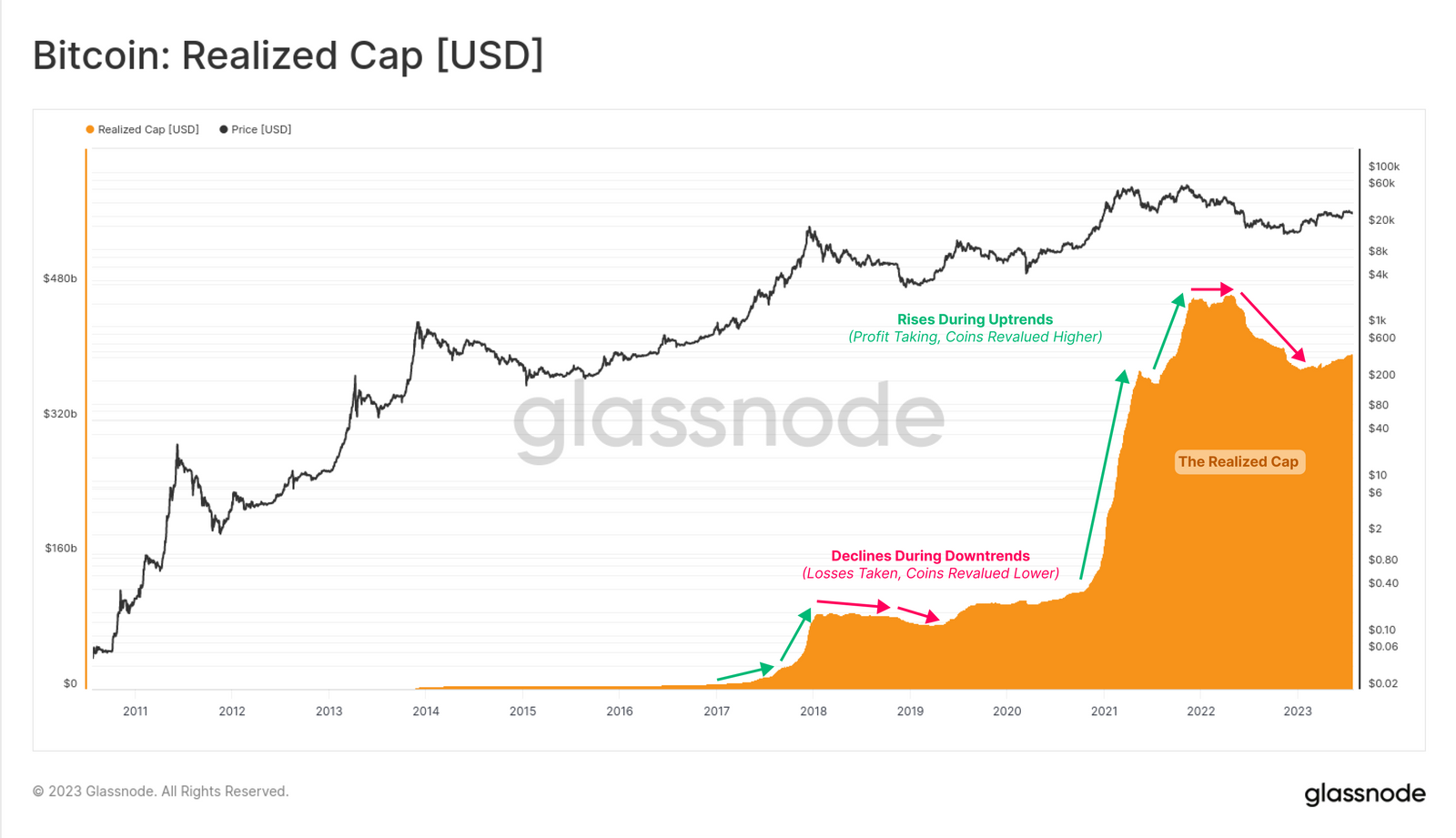 The Foundational On-chain Metric: The Realized Cap