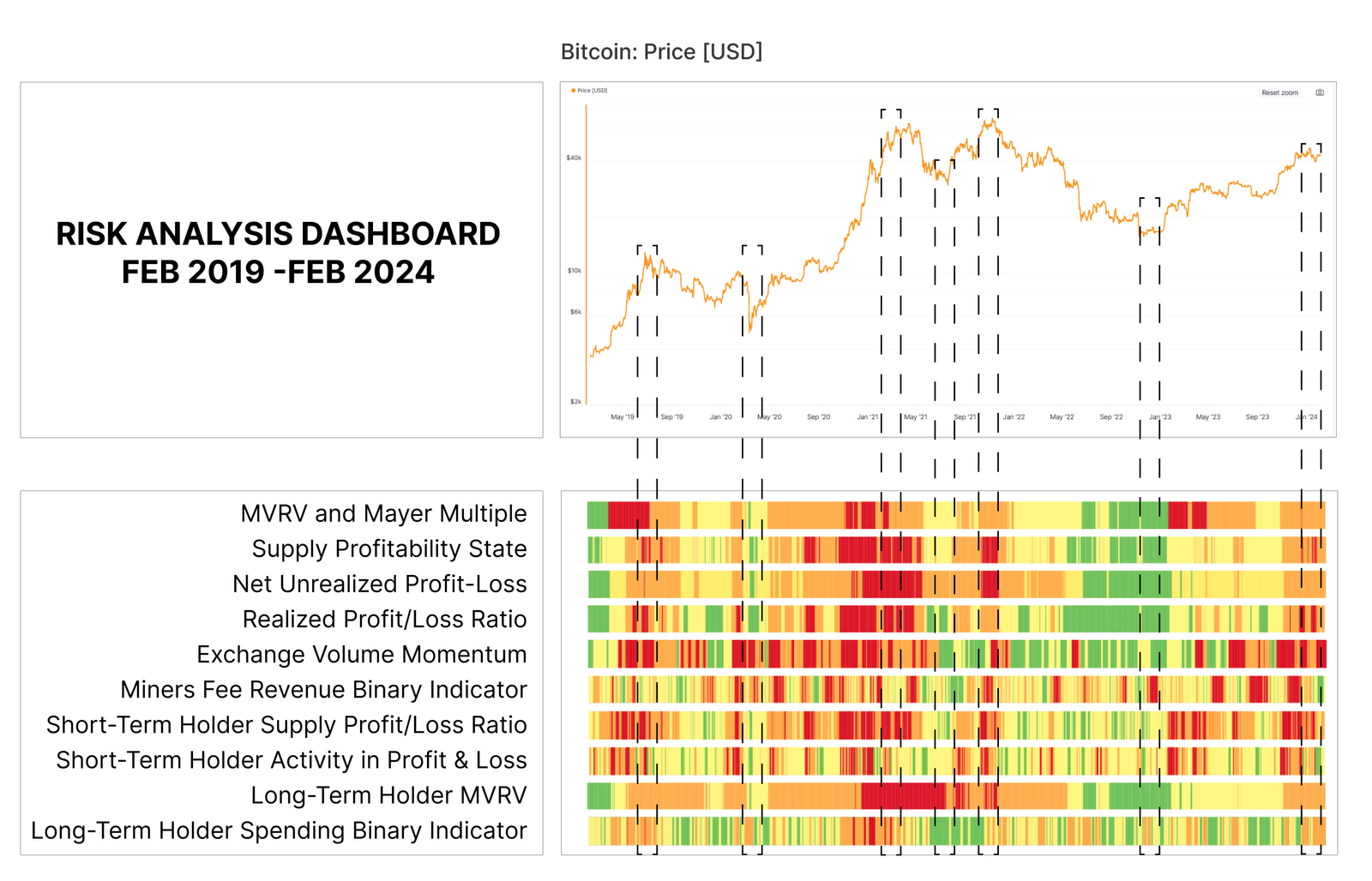Assessing Risk in a Bitcoin Bull