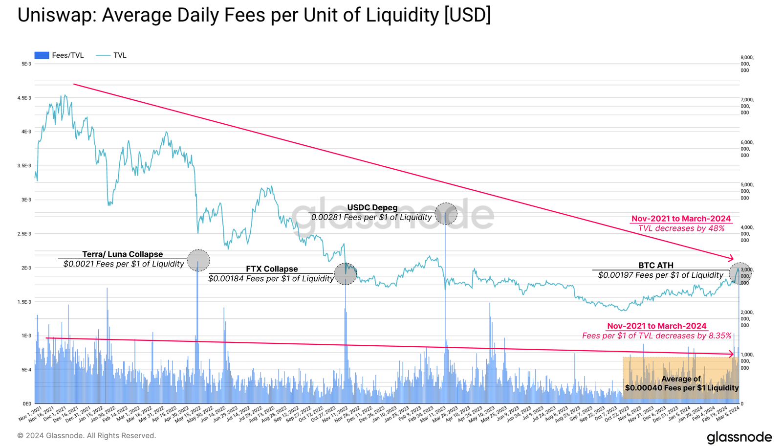 Market Making on Uniswap: An Analytical Approach - Part I
