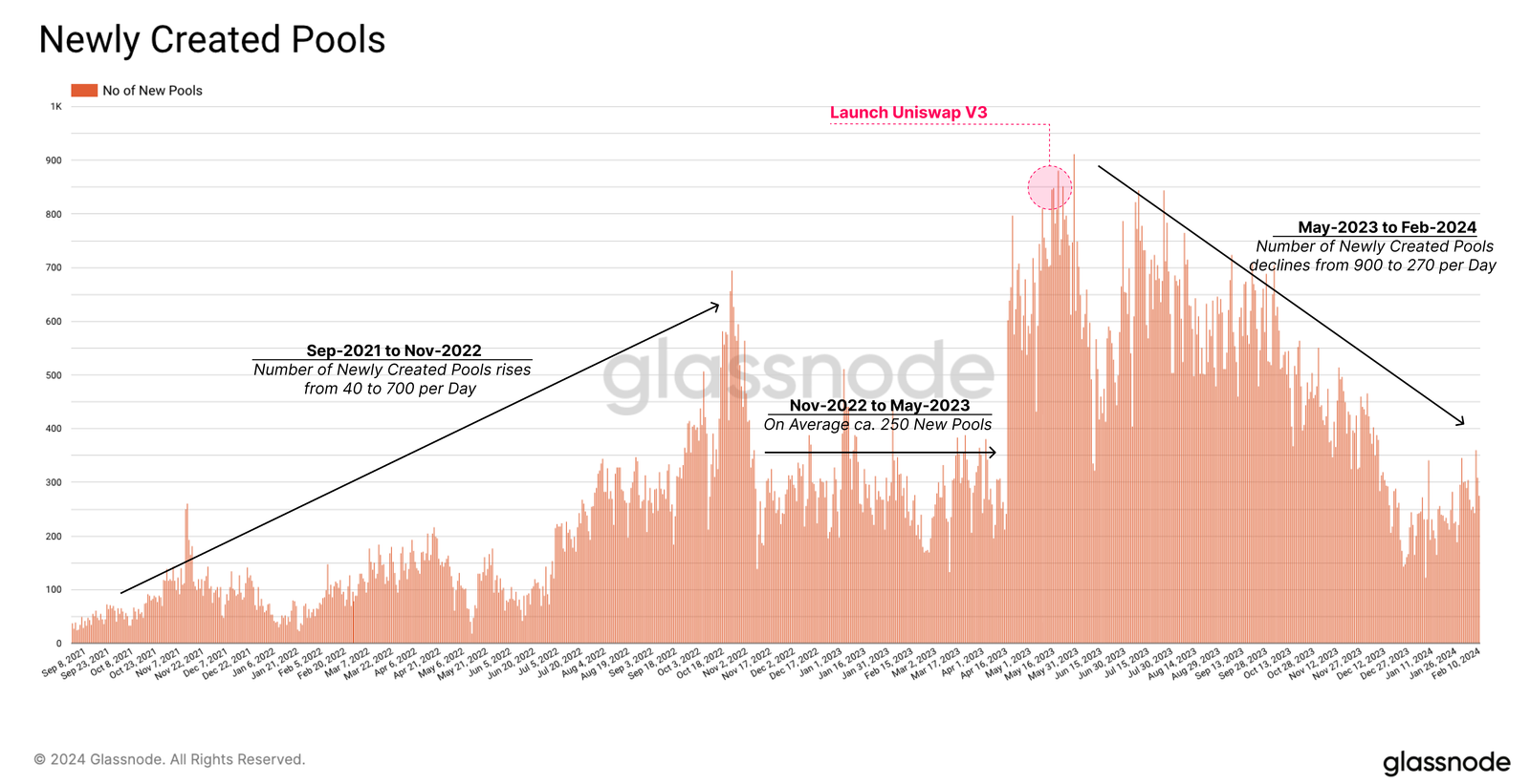 Market Making on Uniswap: An Analytical Approach - Part I