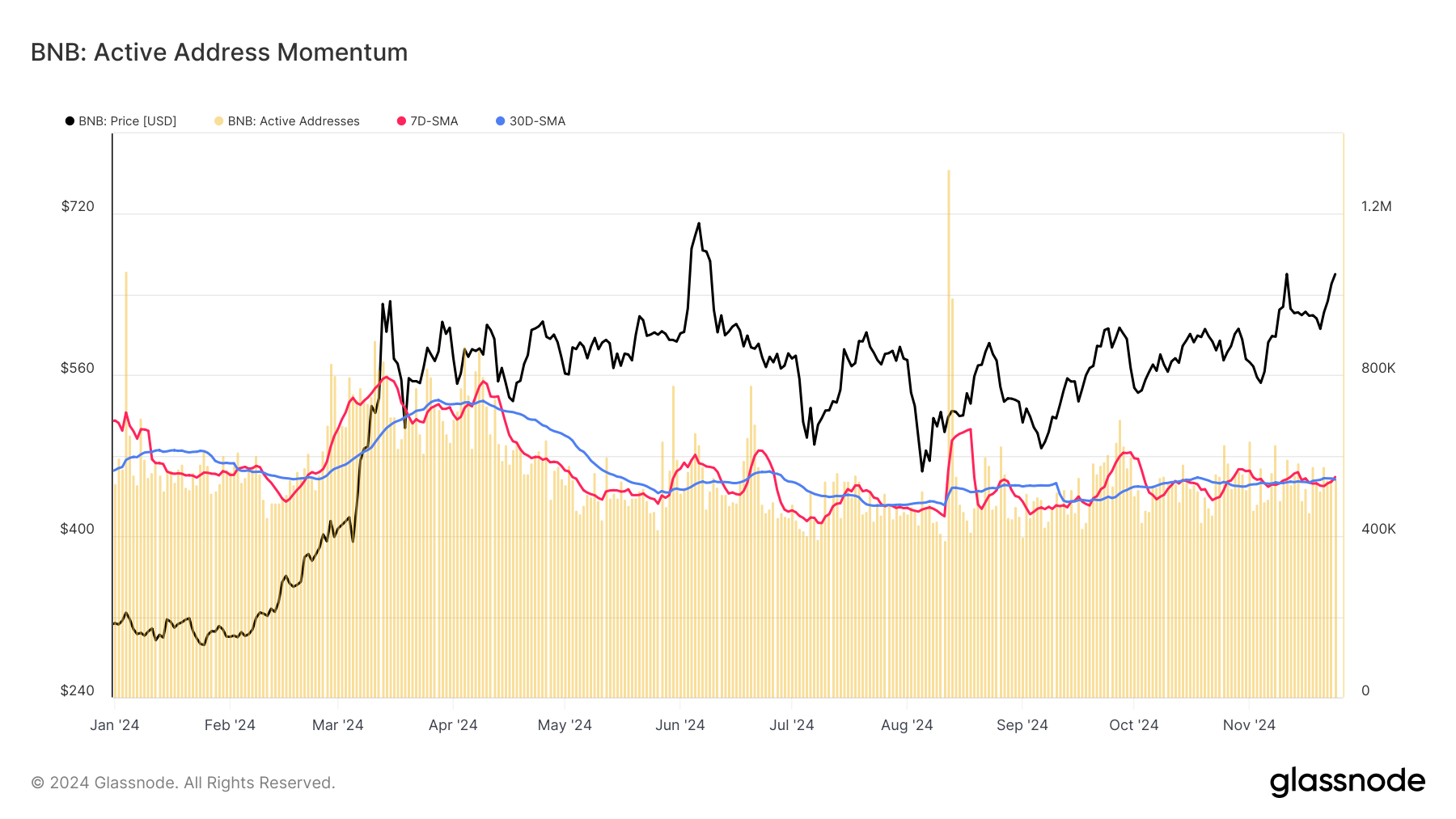 BTC active addresses accelerate - what about TON, BNB, and SOL?