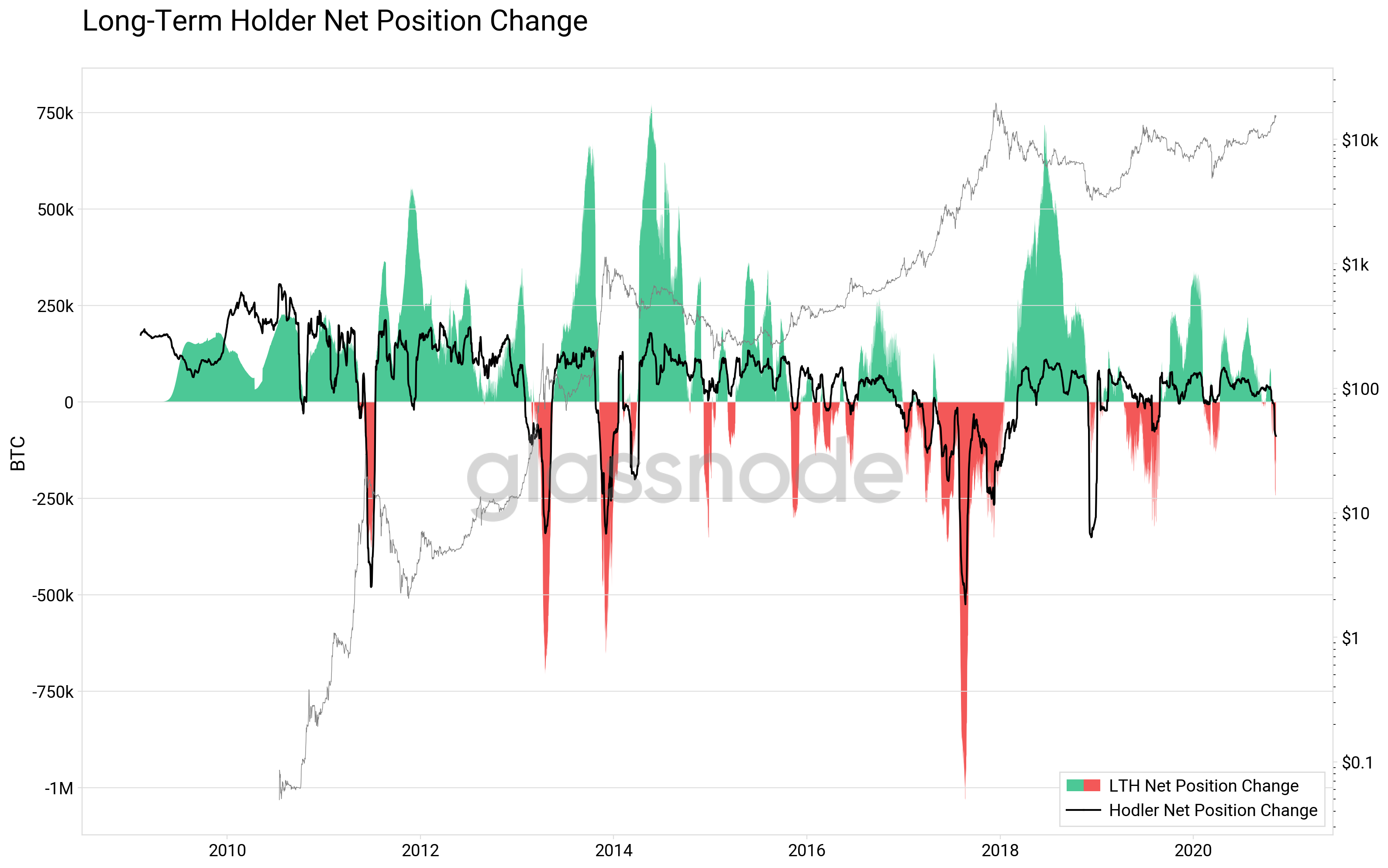 Quantifying Short-Term and Long-Term Holder Bitcoin Supply