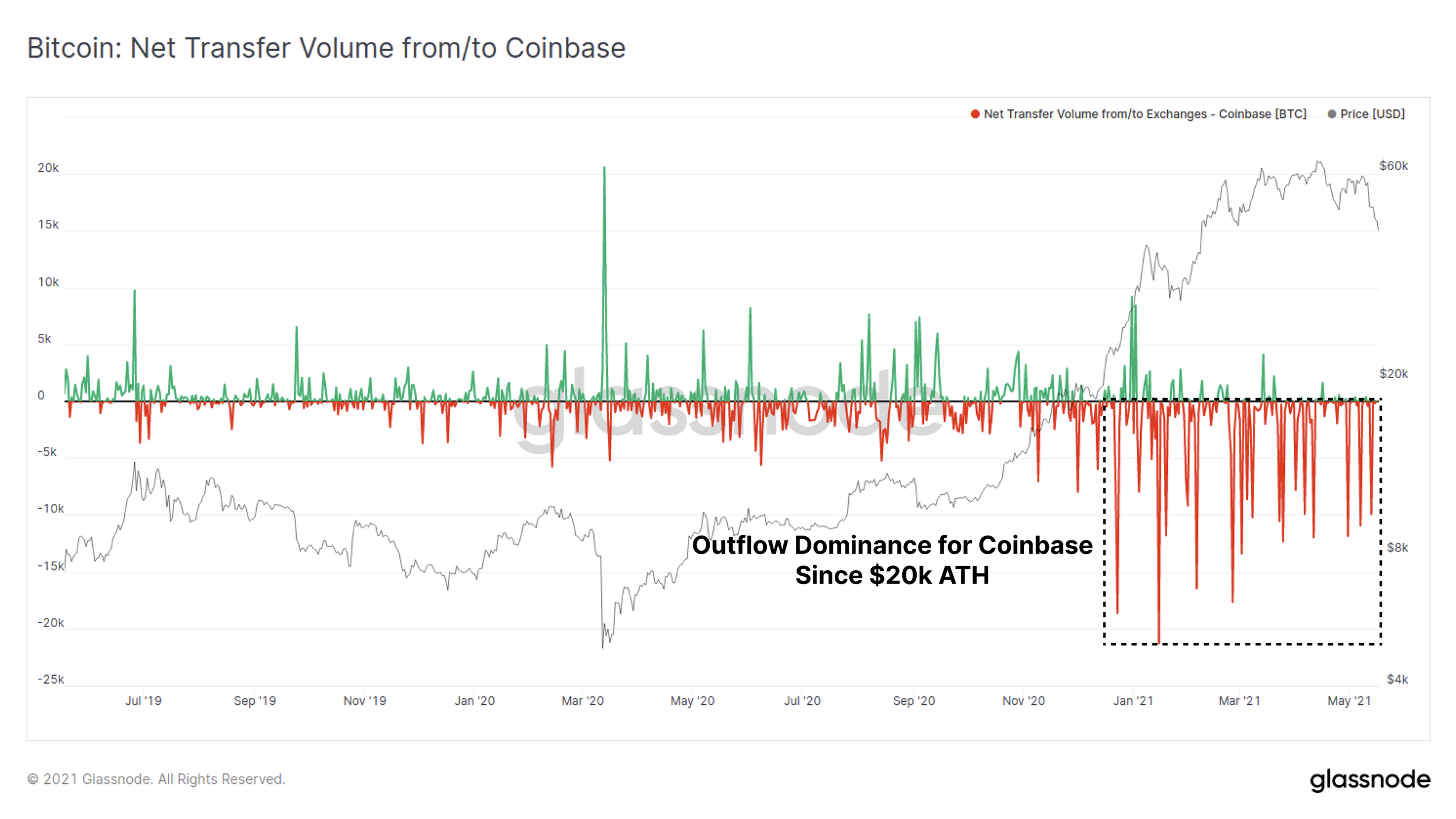 The Week On-chain (Week 20, 2021)