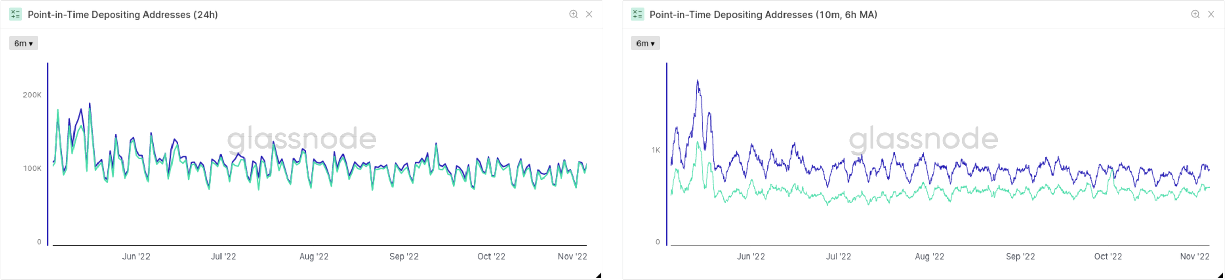 Introducing Point-in-Time Data: Addressing the Mutability of On-chain Metrics