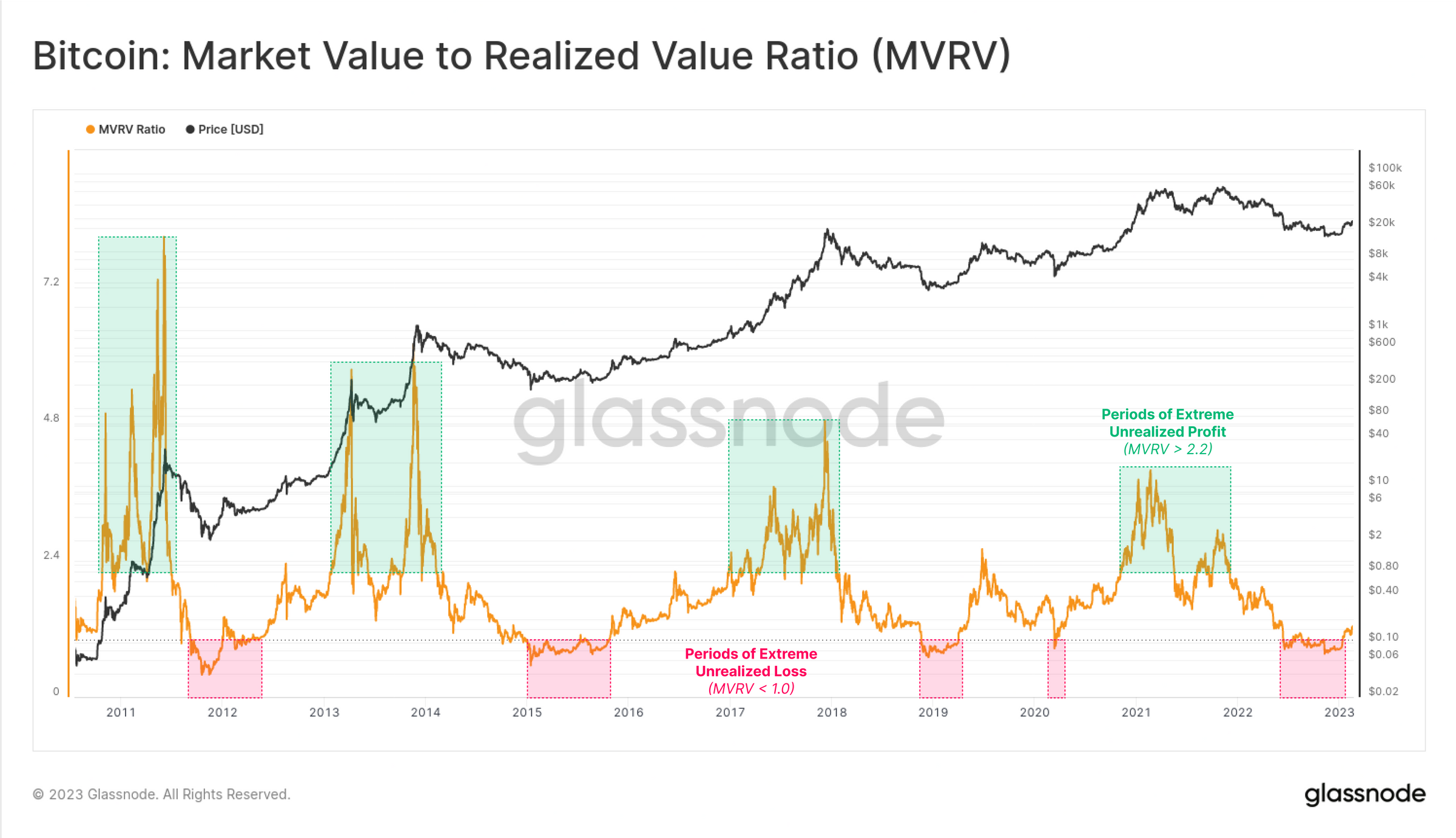 Mastering the MVRV Ratio