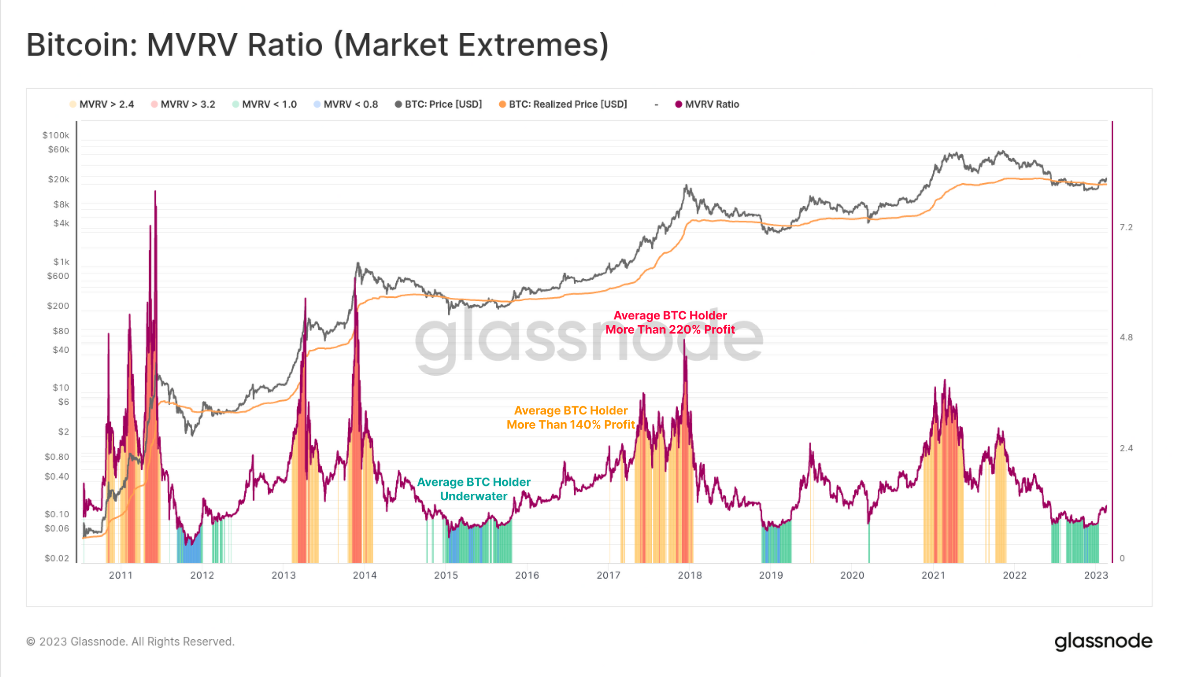 Mastering the MVRV Ratio