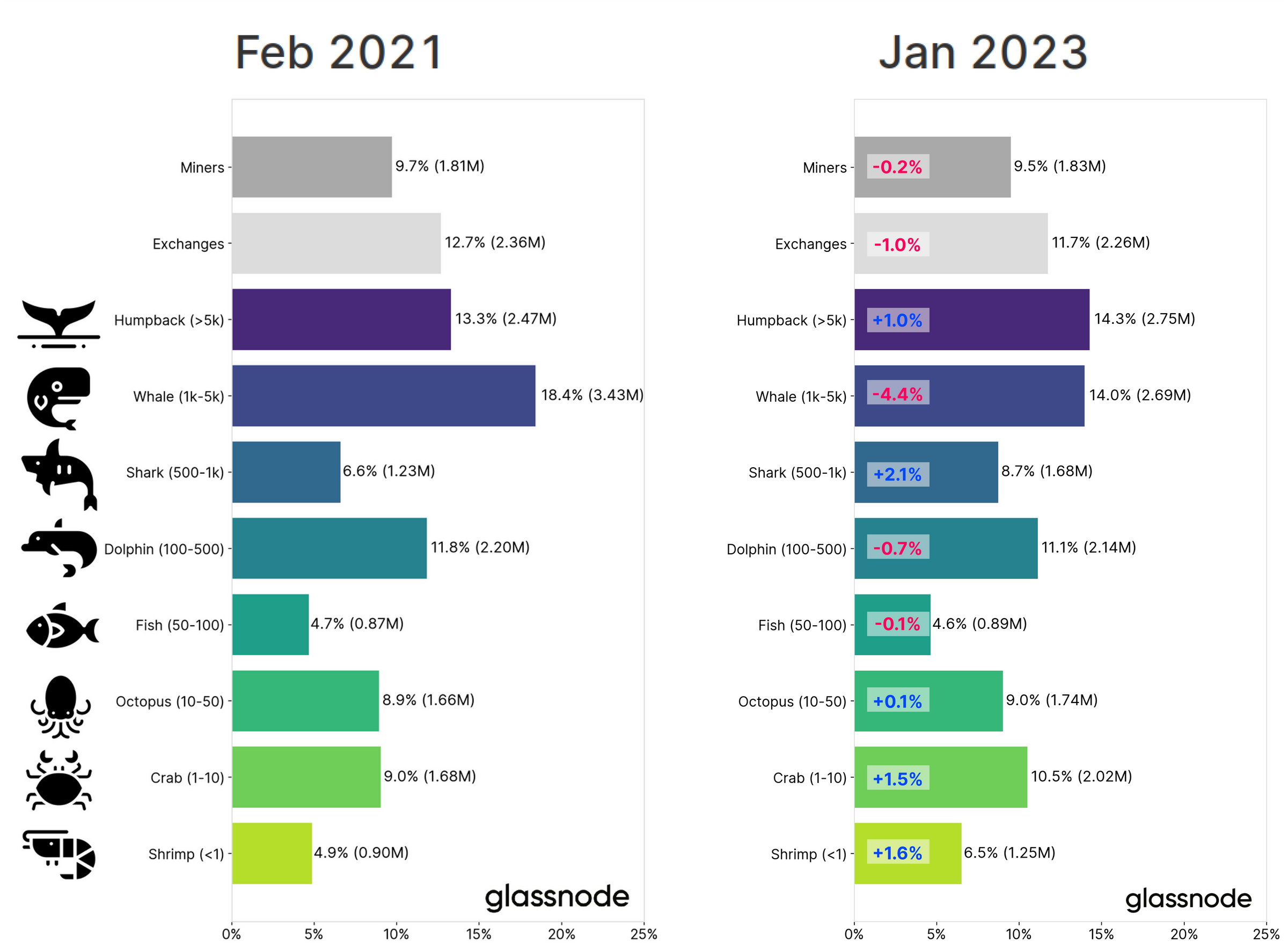 The Shrimp Supply Sink: Revisiting the Distribution of Bitcoin Supply