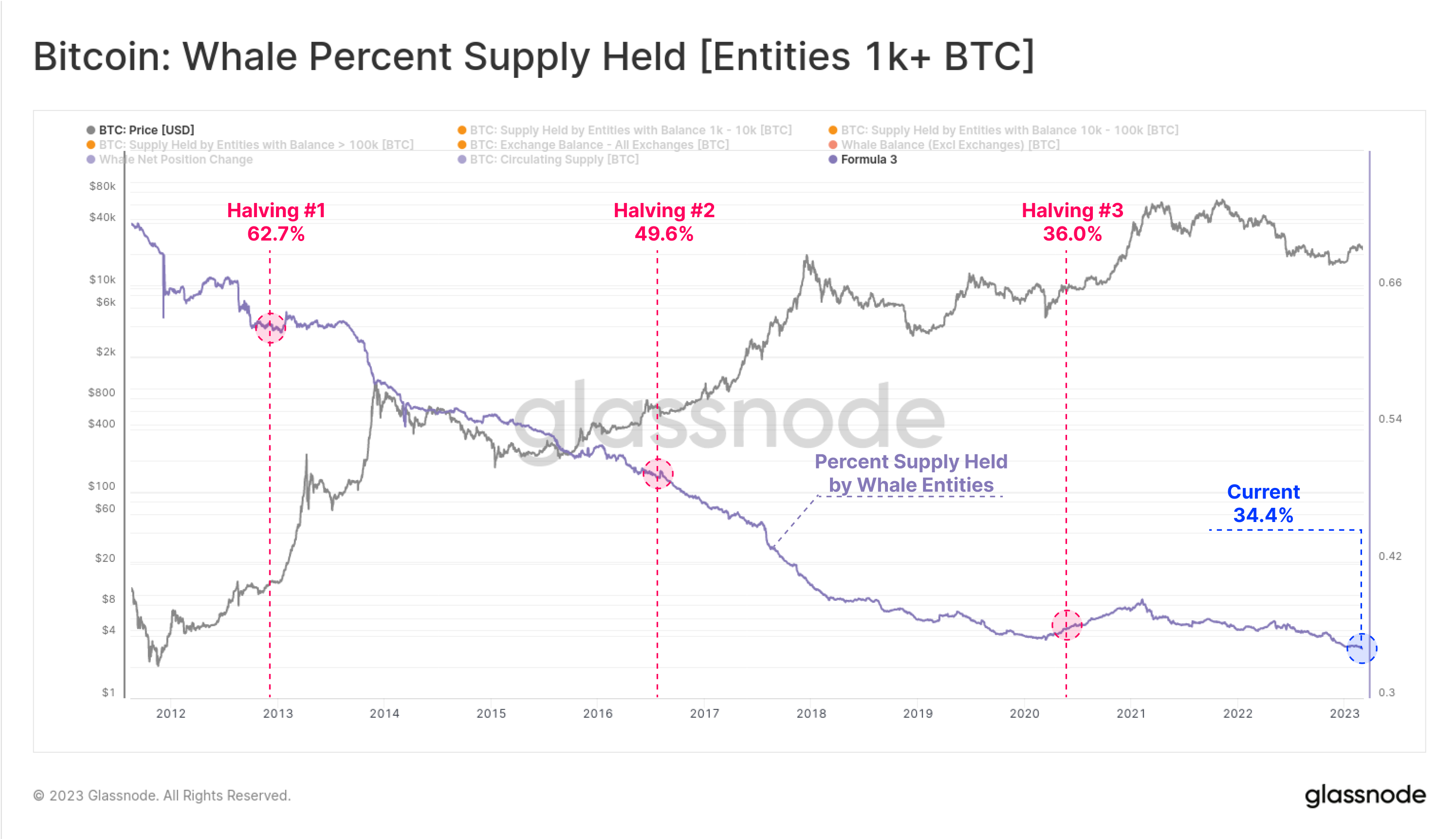 The Shrimp Supply Sink: Revisiting the Distribution of Bitcoin Supply