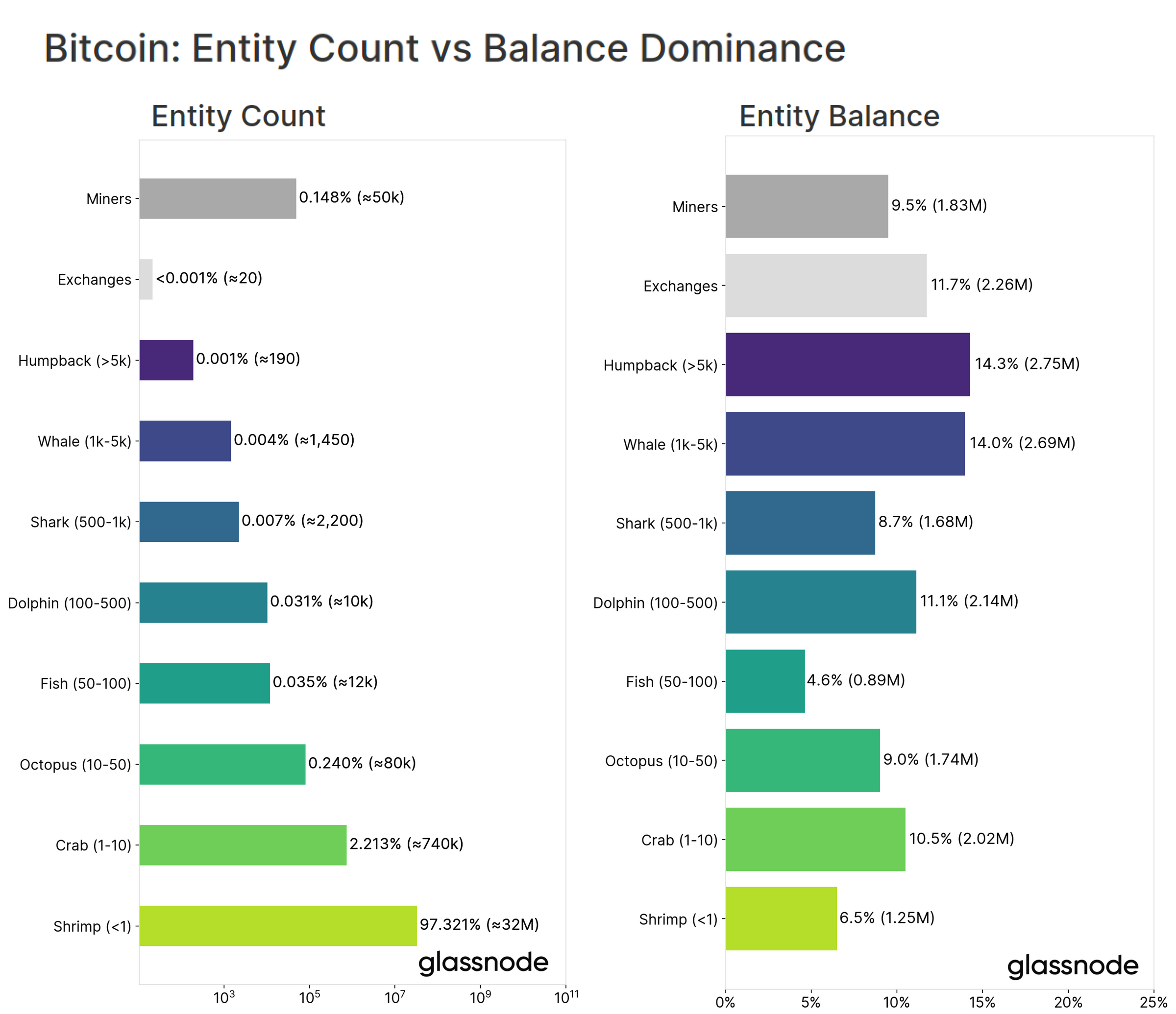 The Shrimp Supply Sink: Revisiting the Distribution of Bitcoin Supply