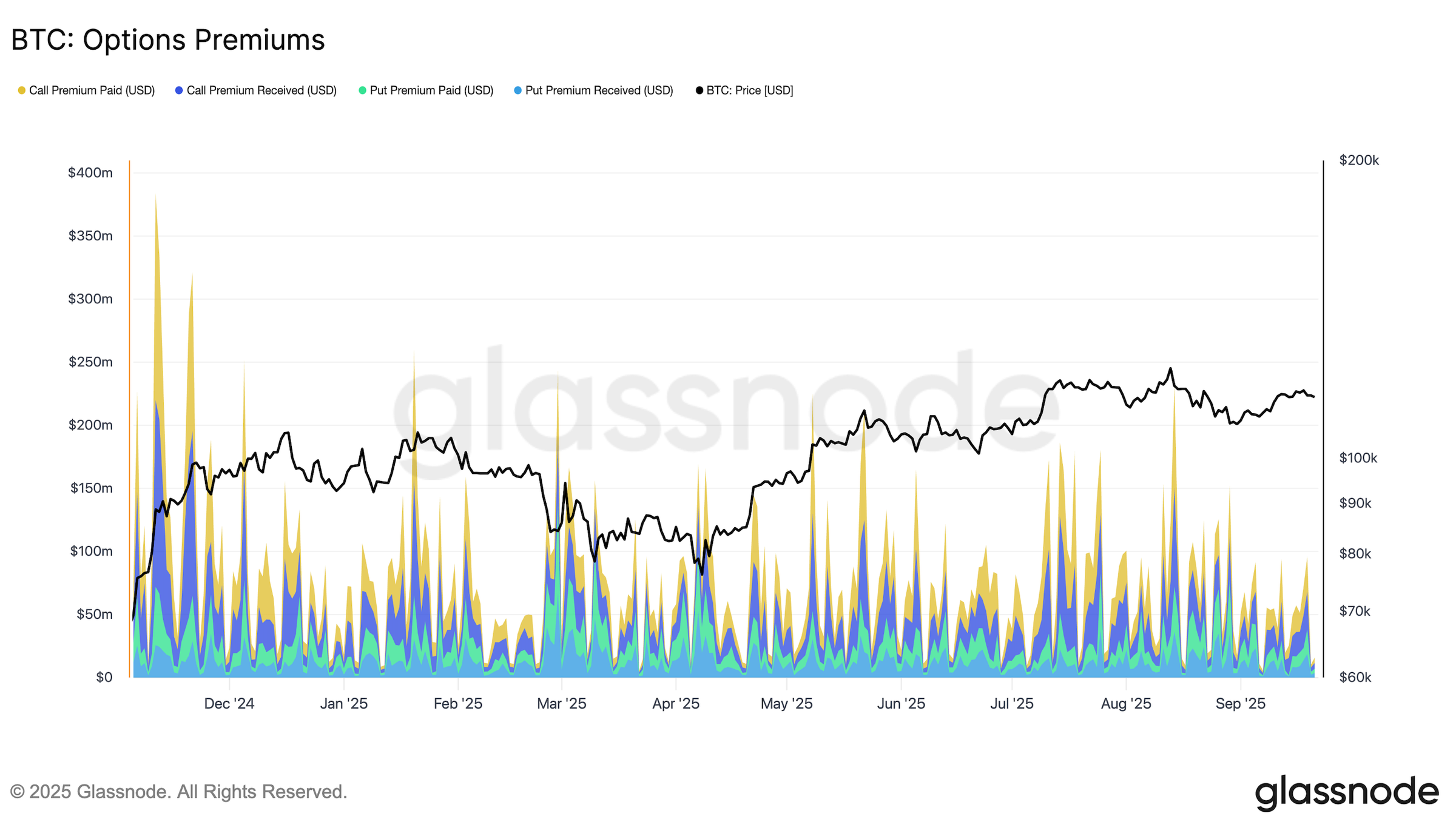 Introducing Options Premium & Taker Flow Analytics