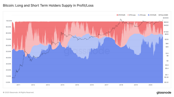 Quantifying Short-Term and Long-Term Holder Bitcoin Supply