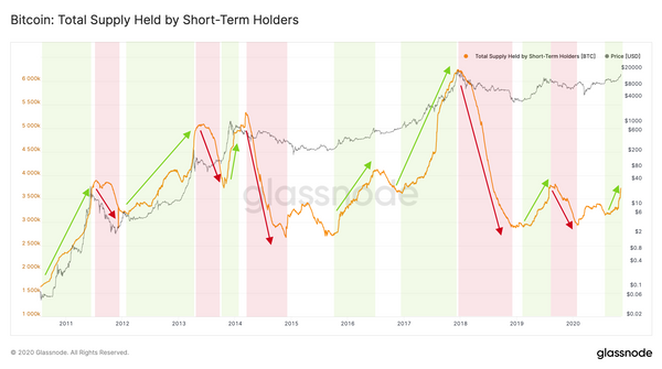 Quantifying Short-Term and Long-Term Holder Bitcoin Supply