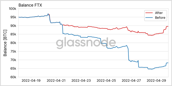 Introducing Point-in-Time Data: Addressing the Mutability of On-chain Metrics
