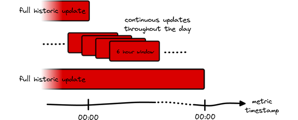 Introducing Point-in-Time Data: Addressing the Mutability of On-chain ...