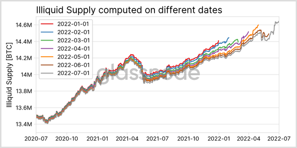 Introducing Point-in-Time Data: Addressing the Mutability of On-chain Metrics