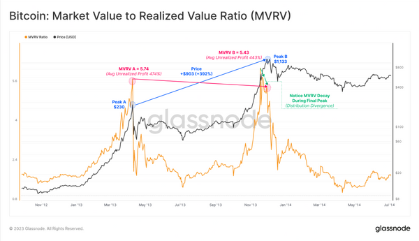 Mastering the MVRV Ratio