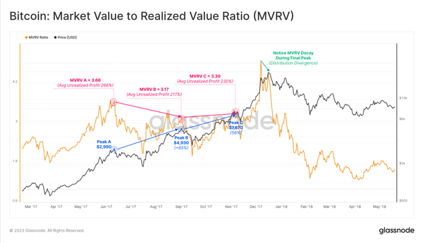 Mastering the MVRV Ratio