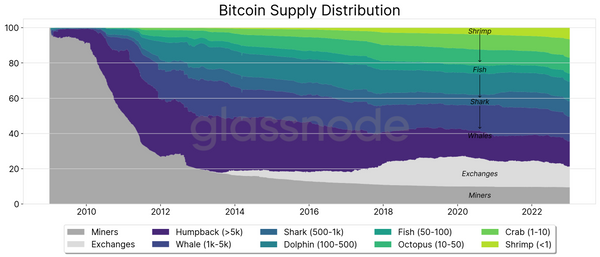 The Shrimp Supply Sink: Revisiting the Distribution of Bitcoin Supply