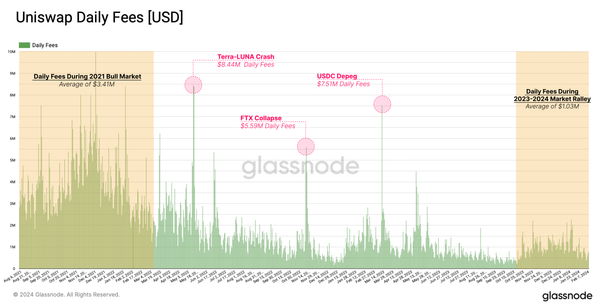 Market Making on Uniswap: An Analytical Approach - Part I